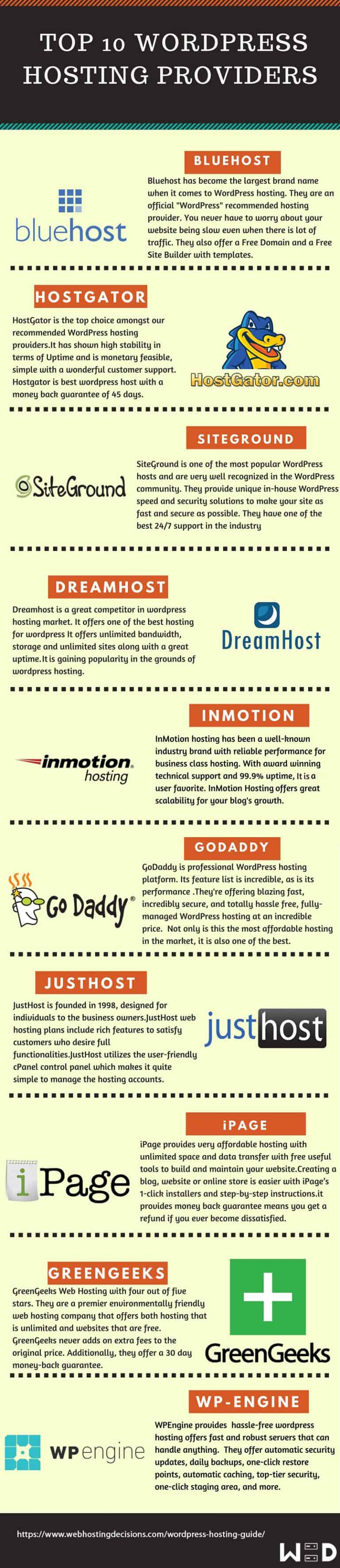 Top 10 WordPress Hosting Providers Compared [Infographic]